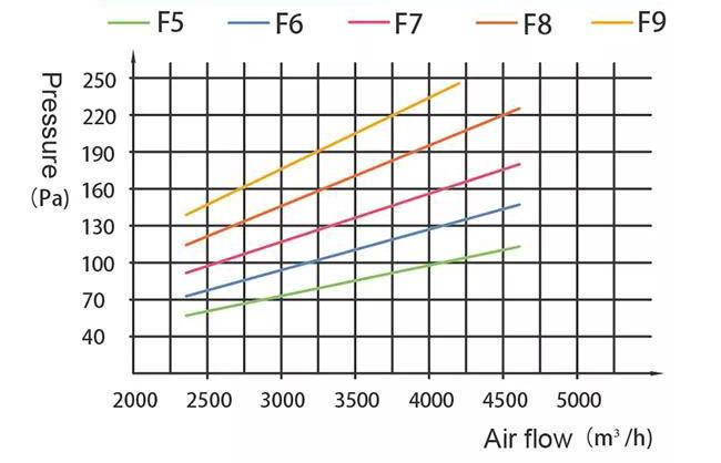 YANING Ventilation Systems Replacement EN779 F9 ASHRAE MERV 15 ...